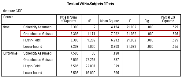 How Do I Report Results Of A Repeated Measures Anova In My Apa Paper 
