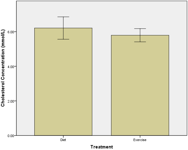 Creating A Bar Chart Using SPSS Statistics Completing The Procedure 