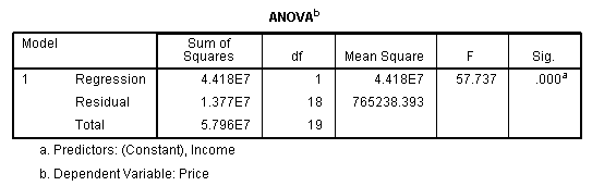 Linear Regression Analysis In SPSS Statistics Procedure Assumptions 