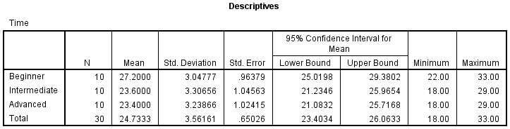 One way ANOVA In SPSS Statistics Understanding And Reporting The Output 