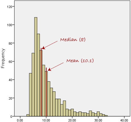 Skewness Data Analyze